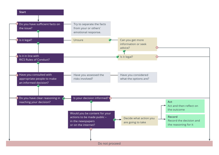 RICS Ethics Decision Tree | PDF