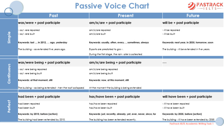 Passive Voice Chart | PDF