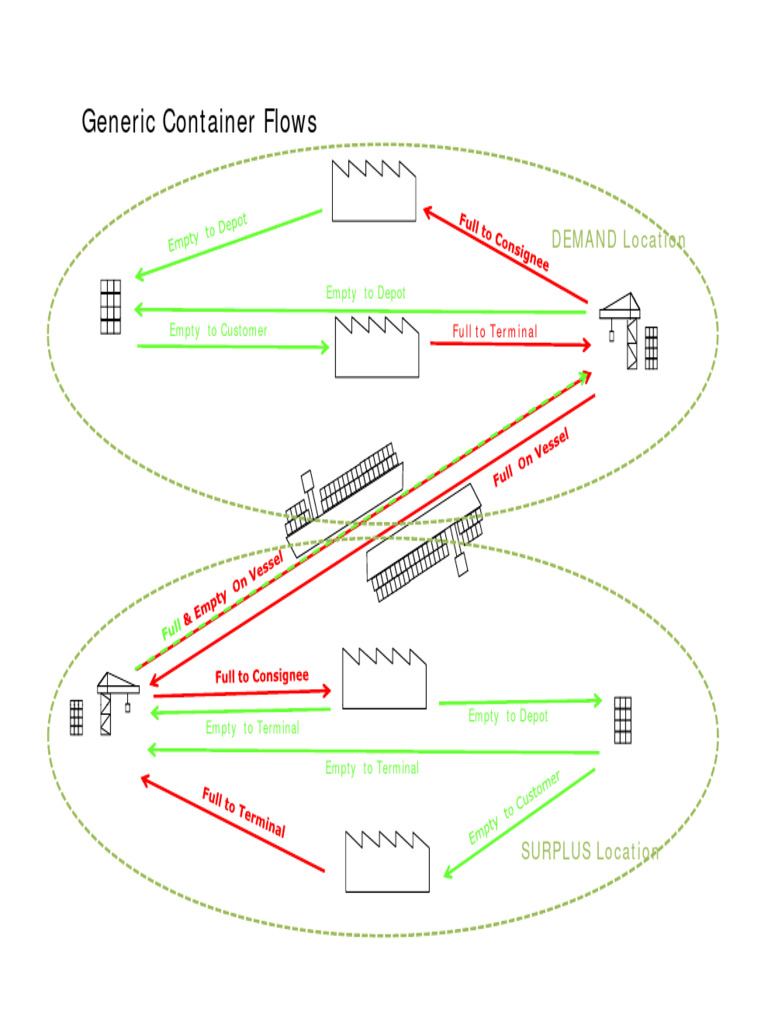 Container Flow | PDF | Manufactured Goods | Home Appliance