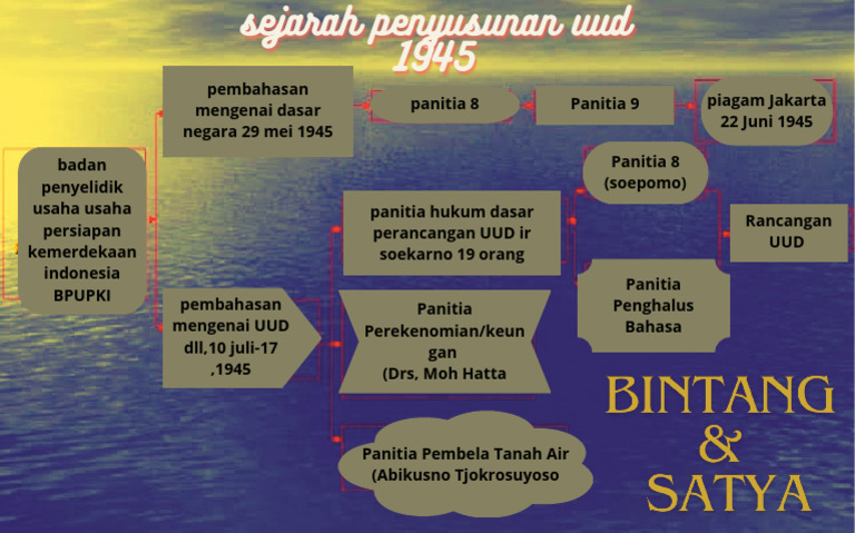 Badan Penyelidik Usaha Usaha Persiapan Kemerdekaan Indonesia BPUPKI | PDF