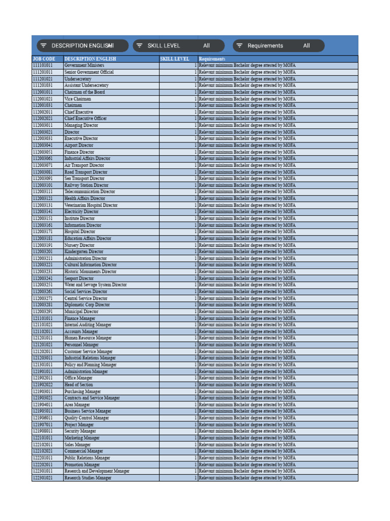 List of Professions As Per Skills Level | PDF