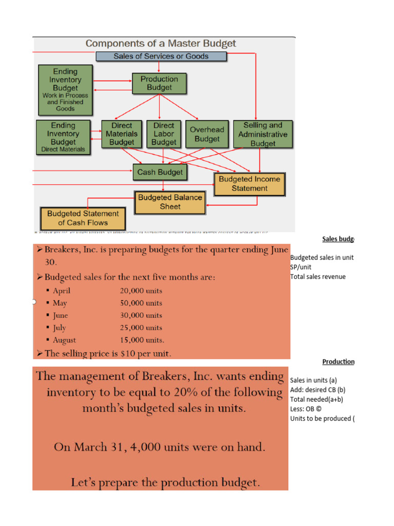 Master Budget | PDF | Cost Of Goods Sold | Inventory