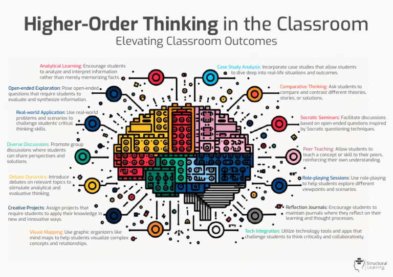 Promoting Higher-Order Thinking | PDF | Thought | Communication