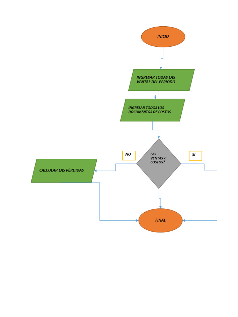 Ejemplo Flujograma | PDF