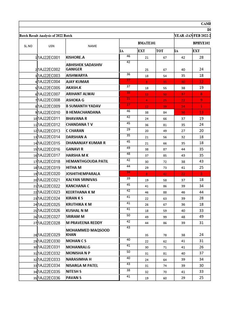 2022 Batch Result Analysis Report | PDF | Physical Sciences