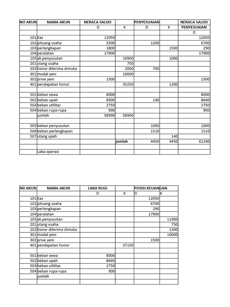 Keuangan Bisnis Neraca Lajur | PDF