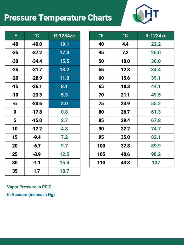 R 1234ze Pressure Temperature Chart | PDF