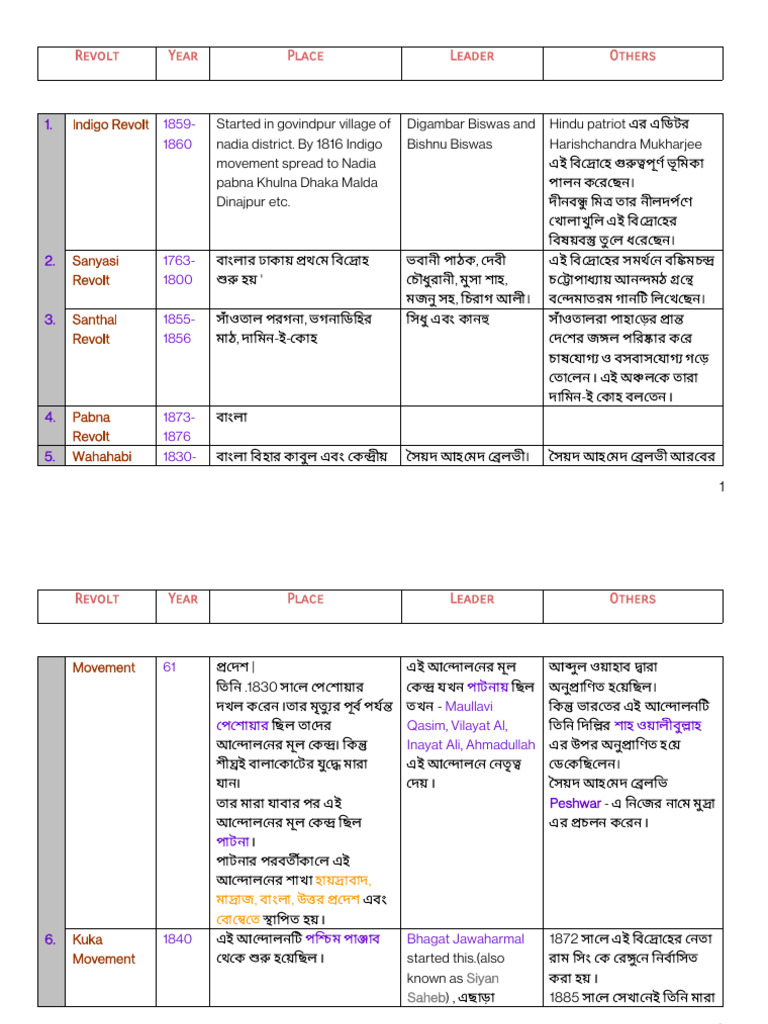 Civil Uprising Previous Year Chart | PDF