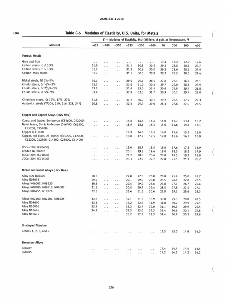 Asme B31.3 - Coef C-6 | PDF | Alloy | Steel