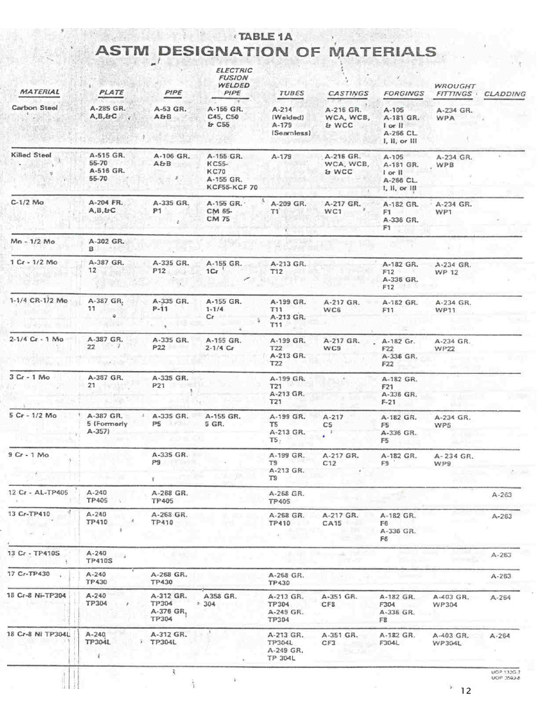 ASME DESIGNACION OF MATERIALS | PDF