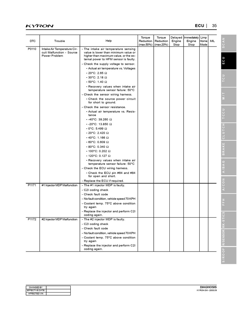 Trouble Diagnosis Table1 | PDF