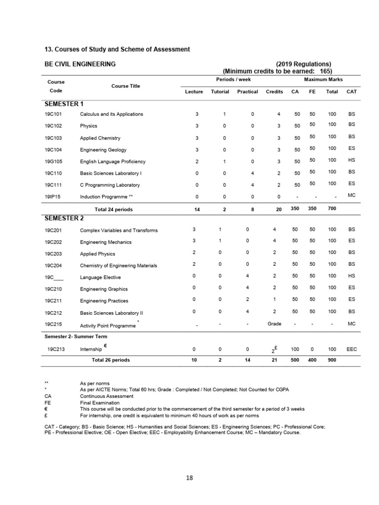 BE Civil Engineering - Scheme | PDF | Bachelor Of Science | Engineering