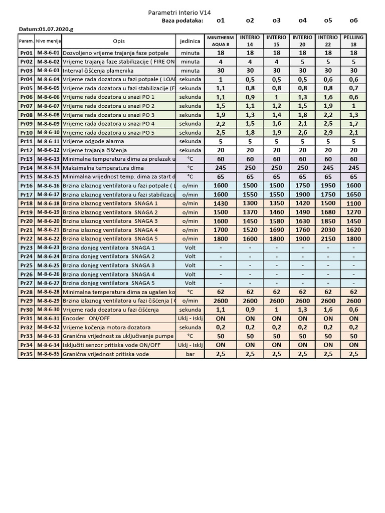 Parametri Interio V 14 | PDF