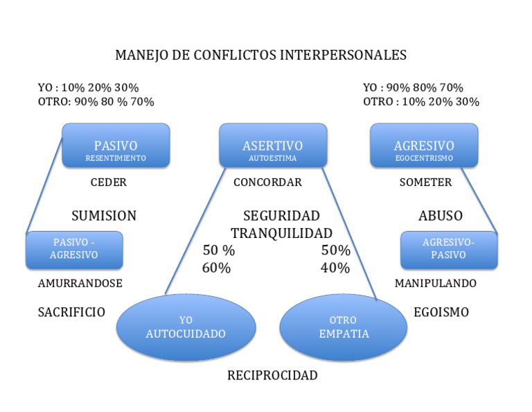 Manejo de Conflictos Interpersonales | PDF
