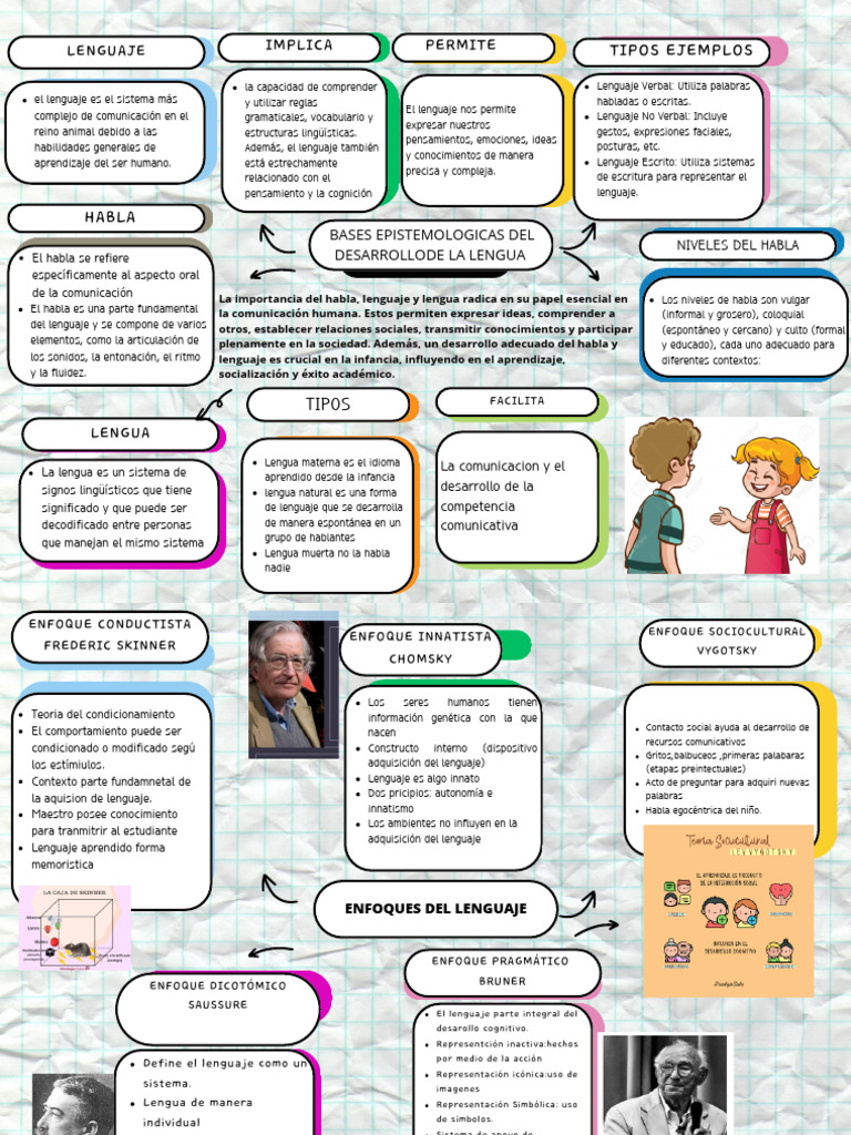 Organizador Gráfico del Lenguaje Humano | PDF | Comunicación ...