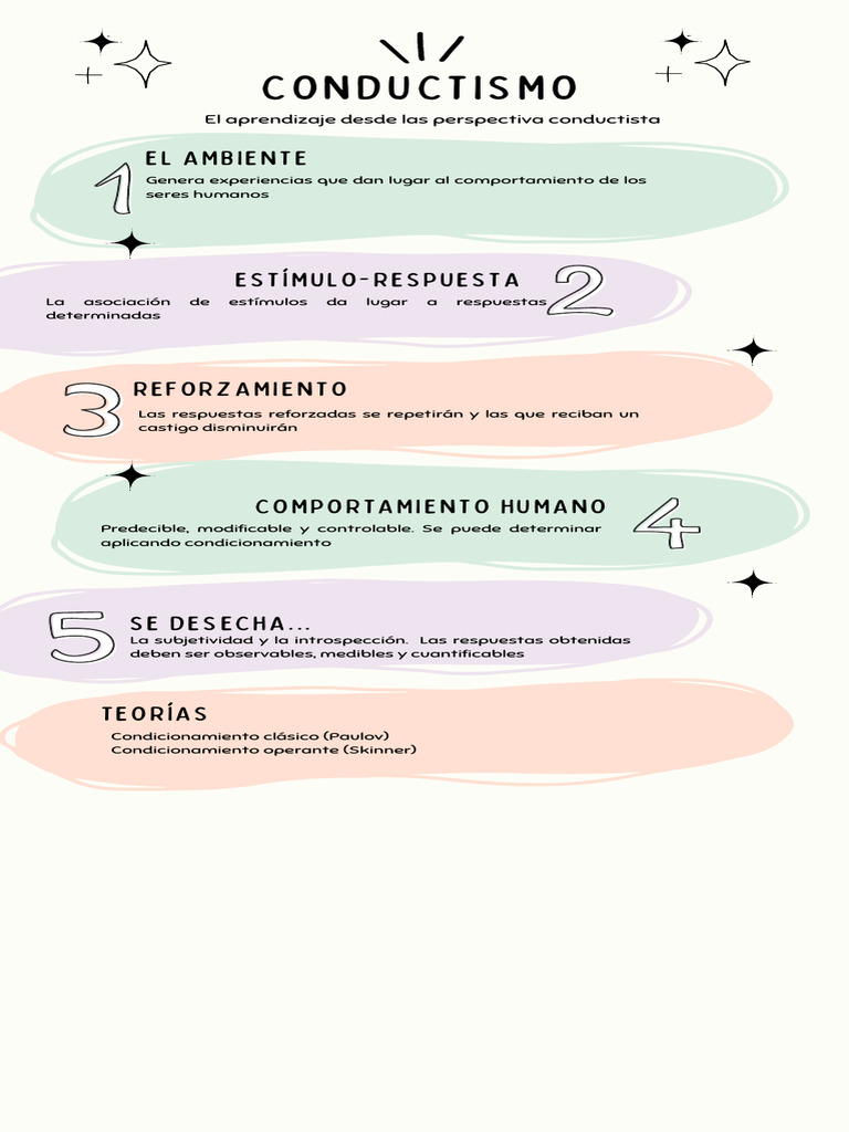 Infografía Conductismo | PDF