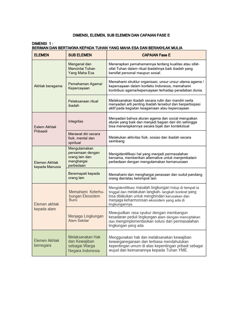 Dimensi-Elemen Sub Elemen Dan Capaian Fase e - P5 | PDF