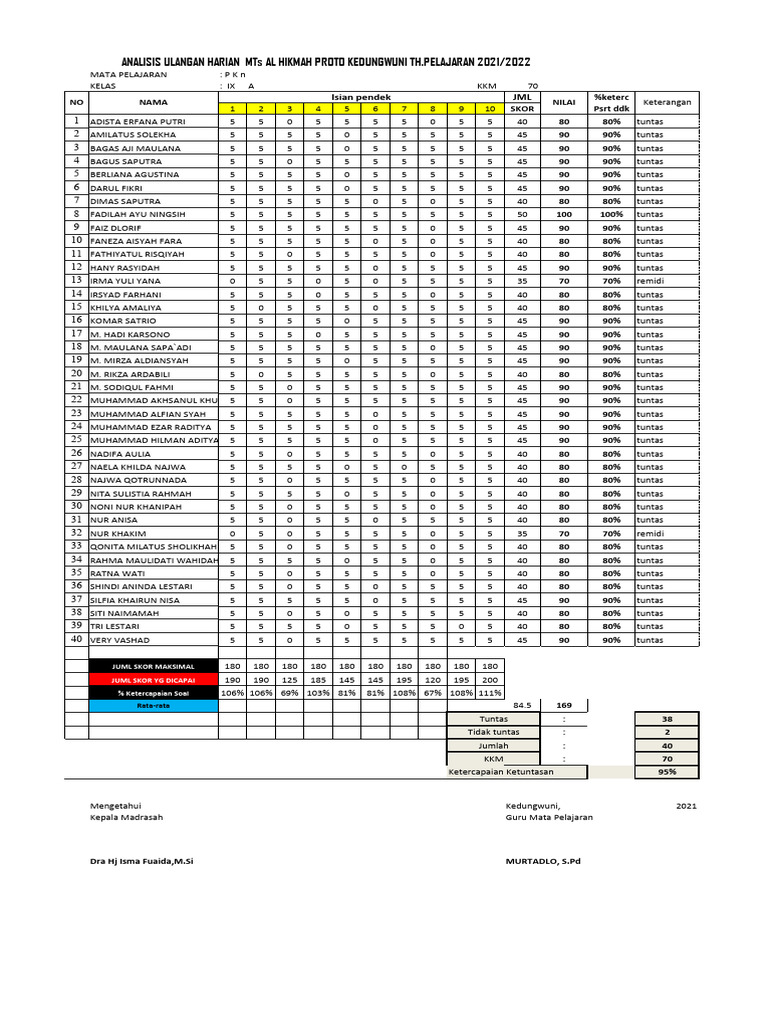 Analisis UH PPKN | PDF