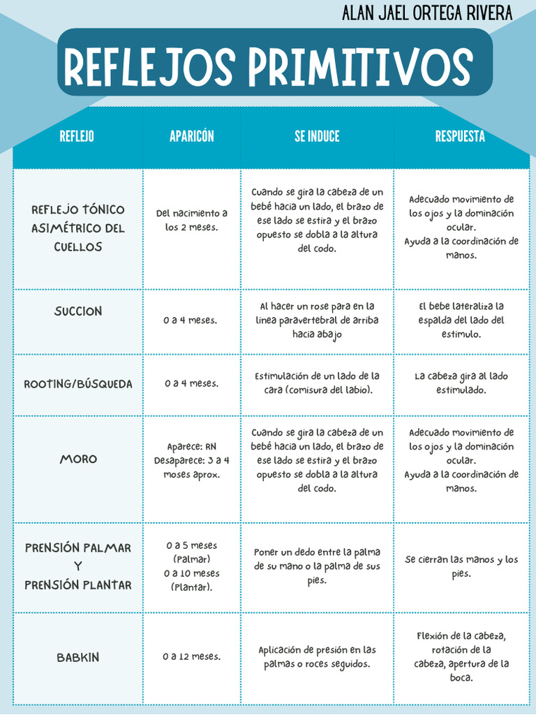 CUADRO REFLEJOS PRIMITIVOS | PDF