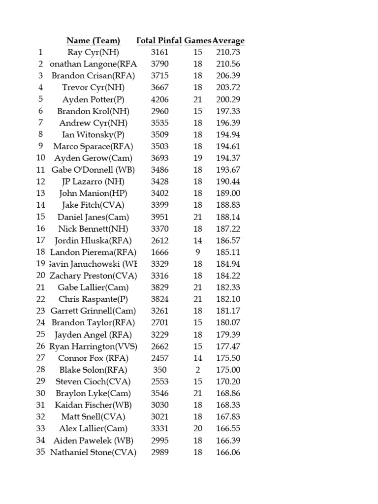 Top Bowling Averages and Scores | PDF