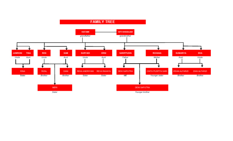 Family Tree of the Saputra Family | PDF