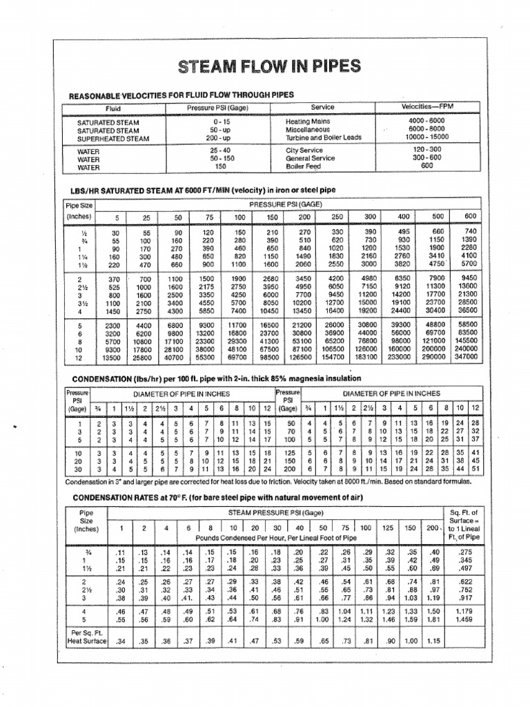 Steam Condensate Sizing | PDF