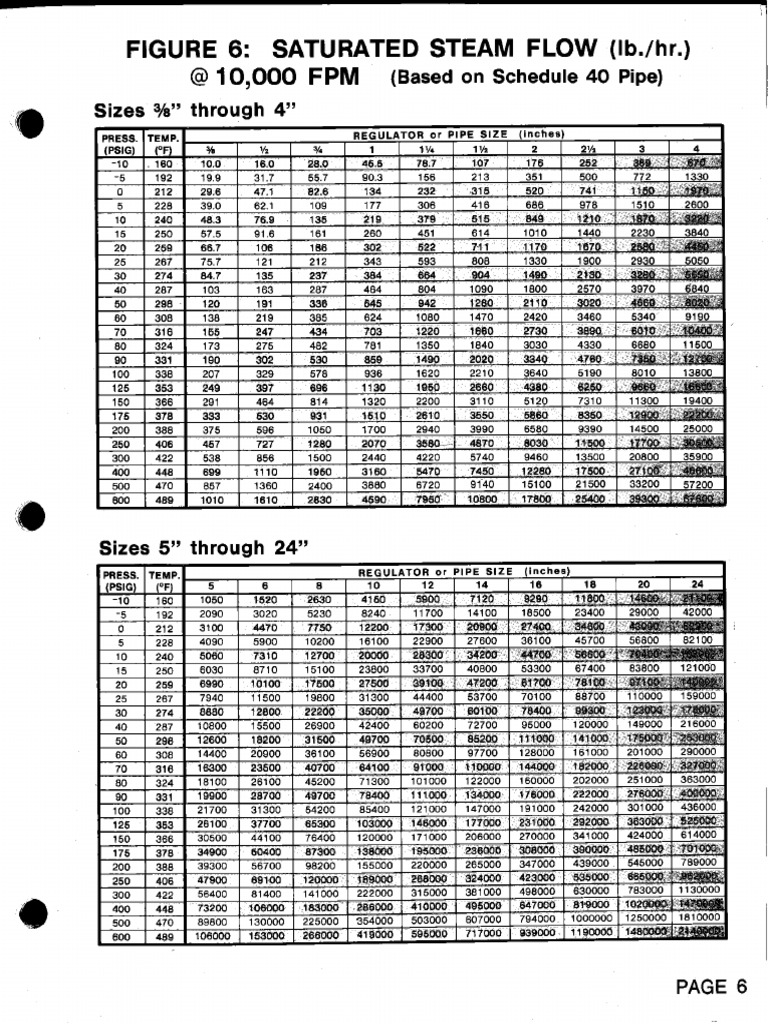Steam Flow Data 10,000 FPM | PDF