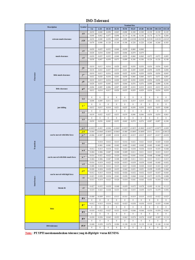 ISO Toleransi | PDF