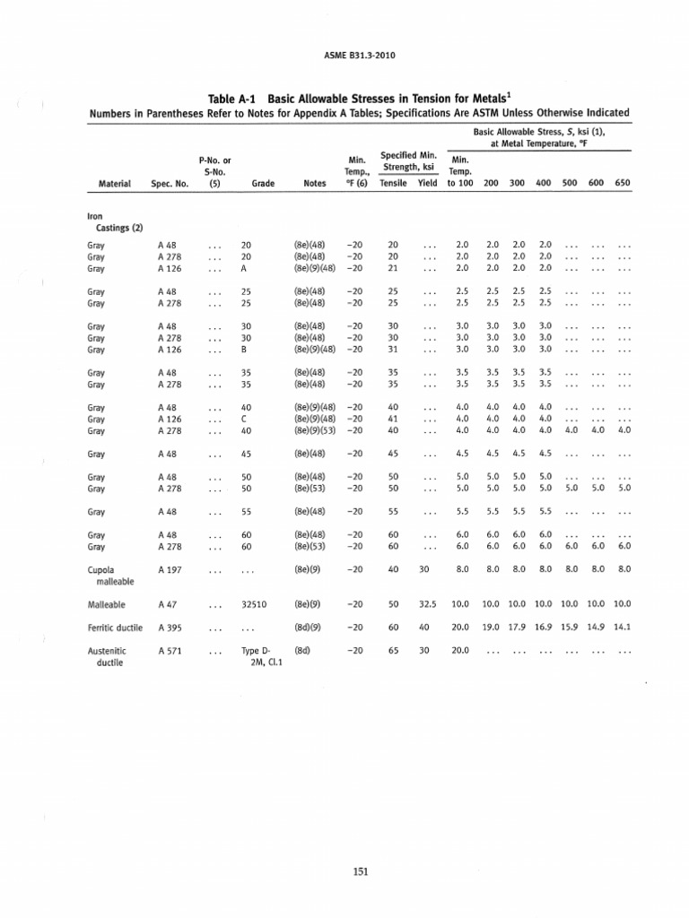 Asme b31.3 Allowable Stress | PDF | Pipe (Fluid Conveyance) | Ductility