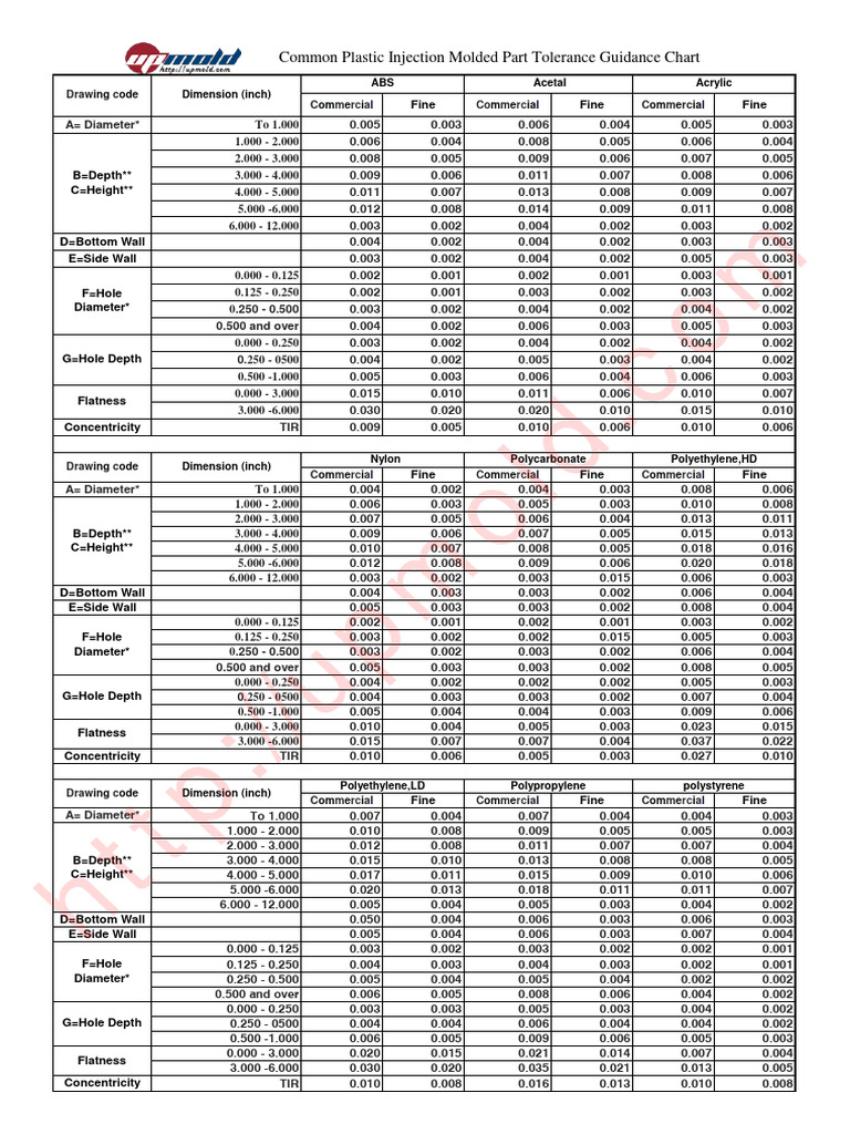 Plastic Injection Molding Part Tolerance | Download Free PDF ...