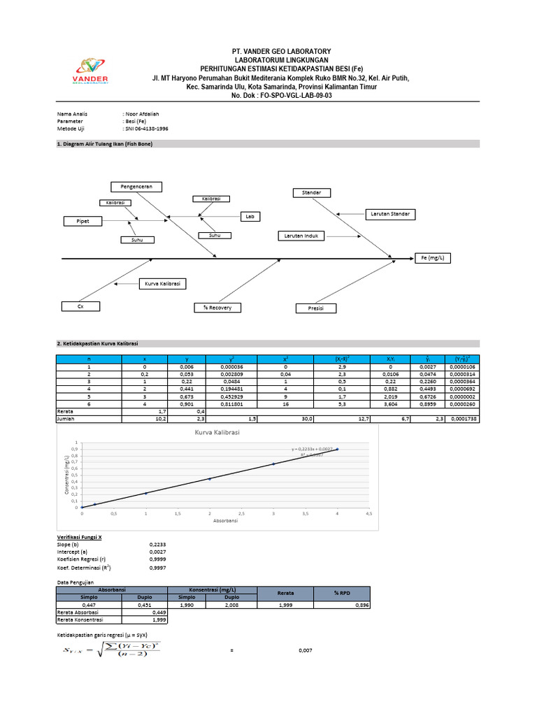 Kalibrasi Kurva Absorbansi Fe mg/L | PDF