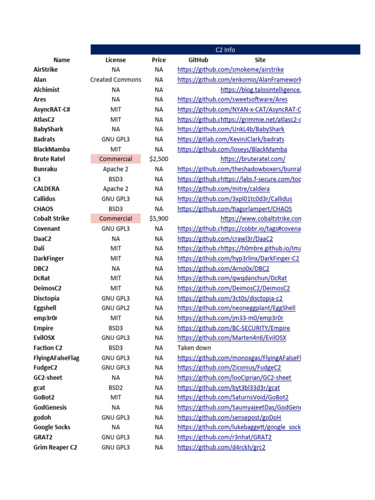 C2 Matrix | PDF | Transport Layer Security | Software Development