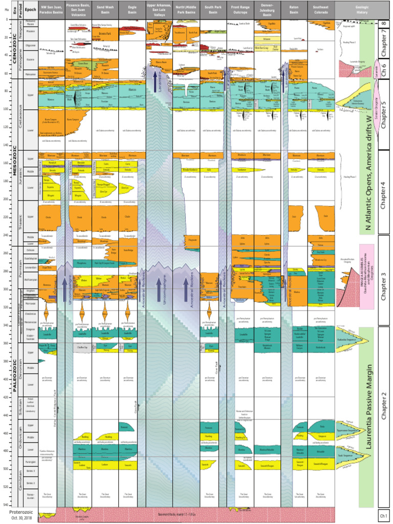Colorado Stratigraphy Chart | PDF | Earth Sciences | Geology
