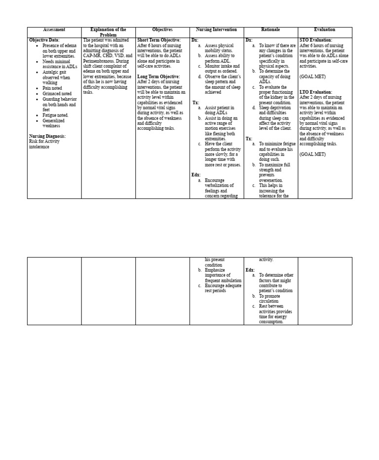 Activity Intolerance NCP | PDF