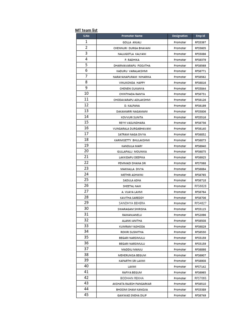 MT Team | PDF | Gujarat