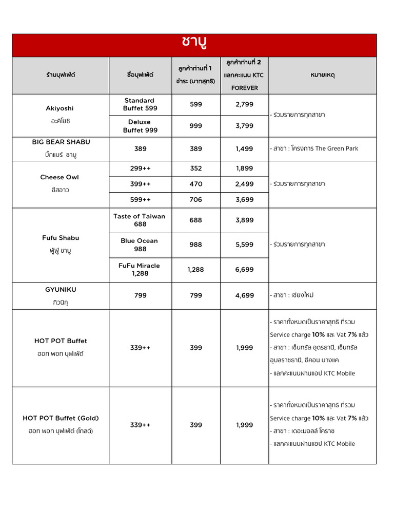 Buffet Details | PDF