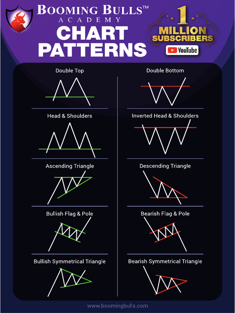 Trading 2 - Chart Pattern | PDF
