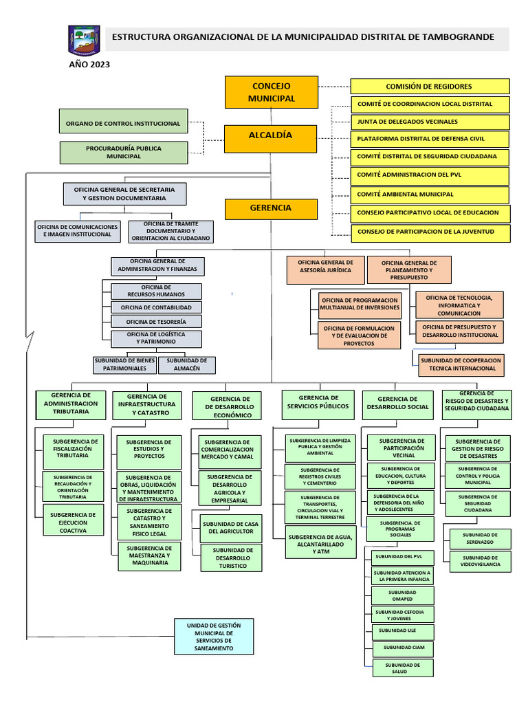 Organigrama Organizacional 2023 | Descargar gratis PDF | Economias ...