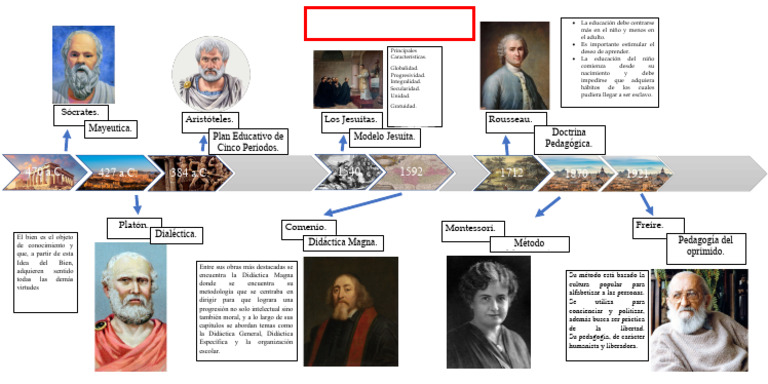 Linea del Tiempo Autores | PDF | Educación Montessori