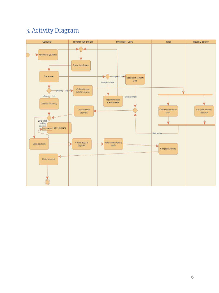 Activity diagram | PDF