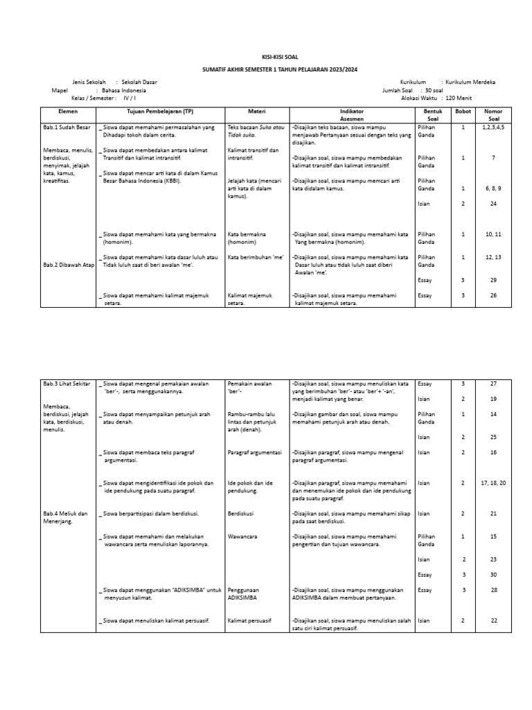 Kisi Kisi Sas 1 B.I & Seni Rupa | PDF