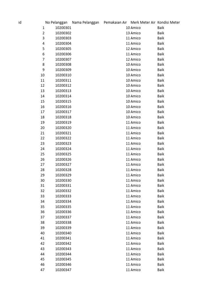 Data Pelanggan | PDF