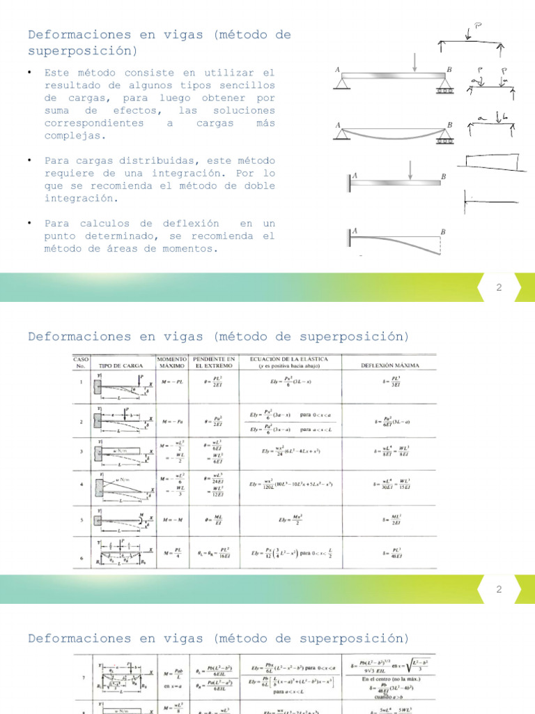 RM Deformaciones en Vigas Metodo de Supe | PDF