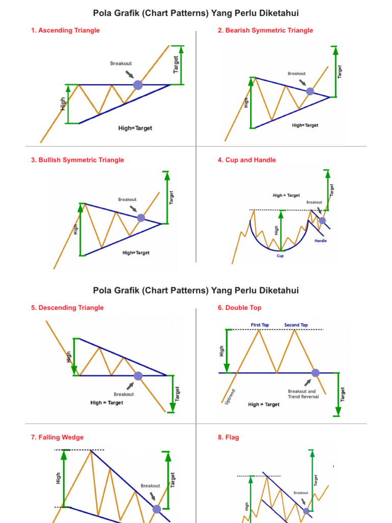 12 Pola Grafik (Chart Patterns) MV | PDF