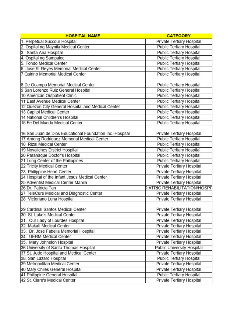 Hospital Lists | PDF | Metro Manila | Manila