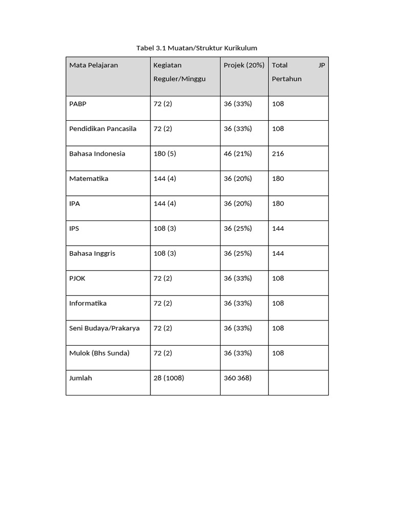 Tabel Jadwal p5 | PDF