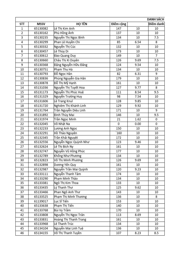 DANH SÁCH ĐIỂM 65.NNA-3 NATH1 | PDF