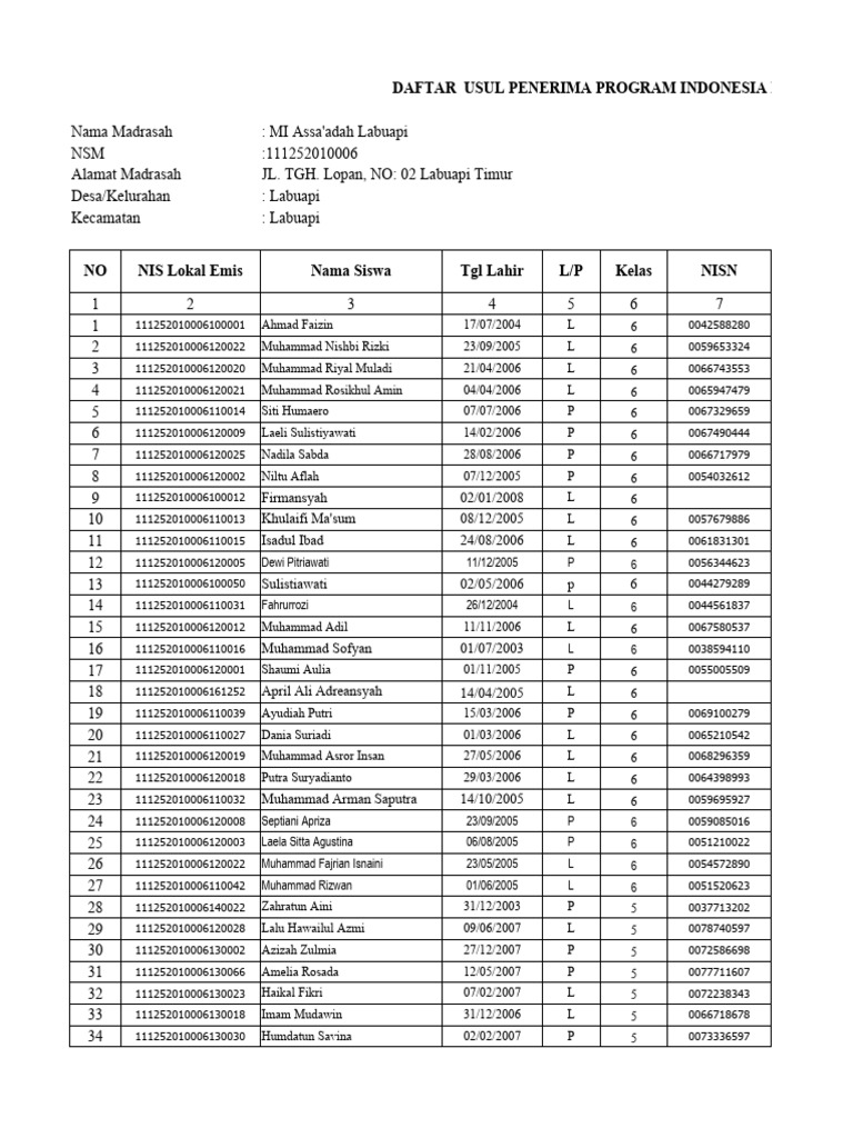 Daftar Usulan Program IP MI ASSA'ADAH | PDF | Indonesia