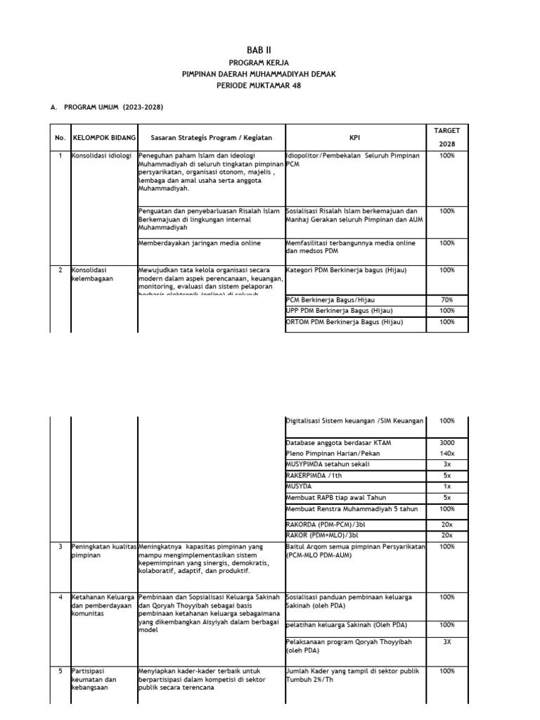 Program PDM 2022-2027 Hasil Musyda | PDF