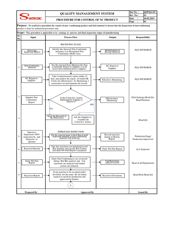 Control Procedure for Non-Conforming Products | PDF